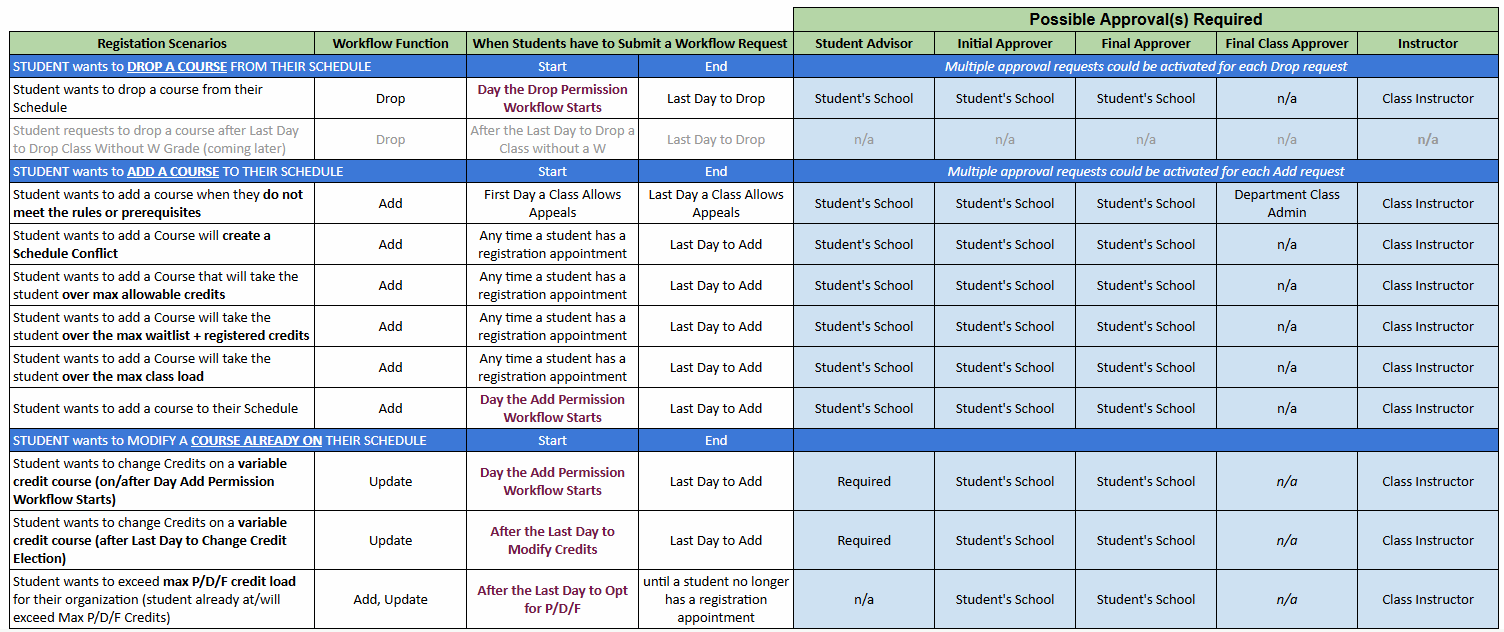 Vergil Registration Adjustment Workflow - Launching Fall 2025 | Office ...
